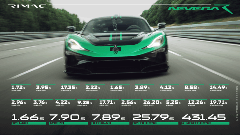 Rimac Nevera R Just Smashed 24 Records Including 431 KM/H Top Speed
